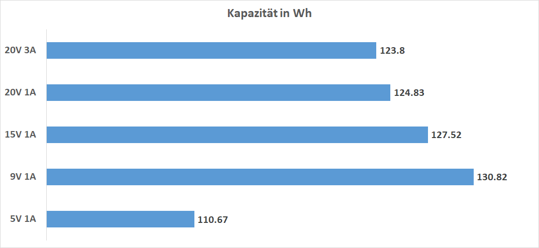 60W USB PD + 36000mAh Kapazität, die PowerOak K3 Powerbank im Test ...