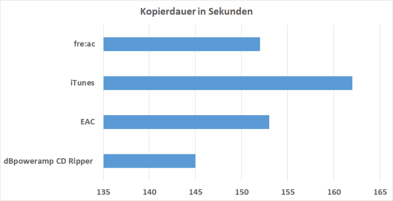 Der dBpoweramp CD Ripper im Test, der beste CD Ripper im Jahr 2020 ...