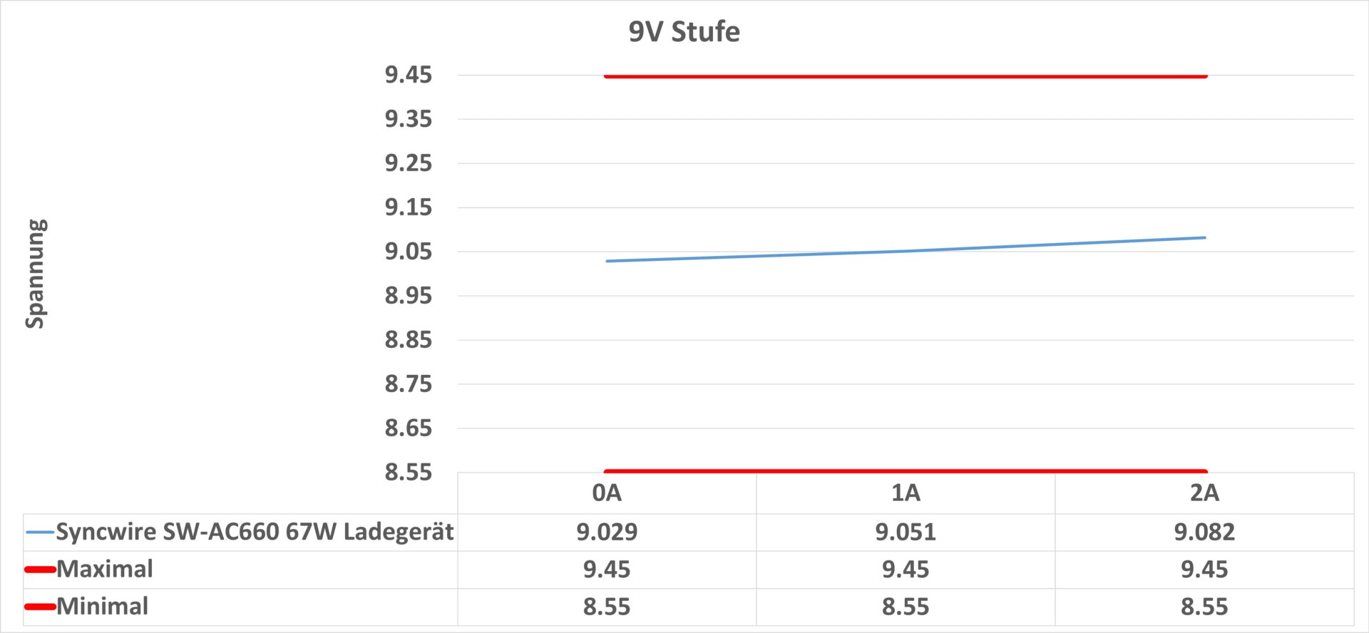 Das Syncwire SW-AC660 67W Ladegerät im Test, auch mit PPS - Techtest