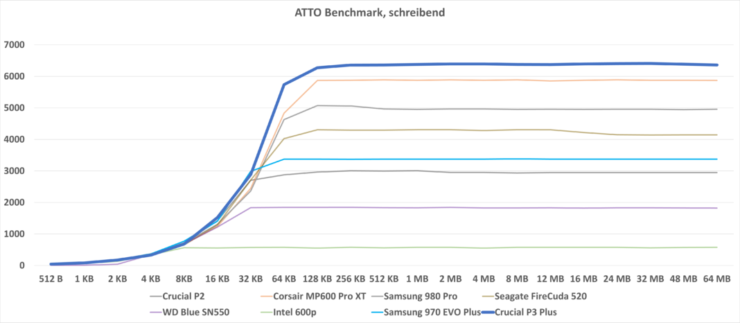 Die Crucial P3 Plus im Test, schnell solange du im Cache bleibst ...