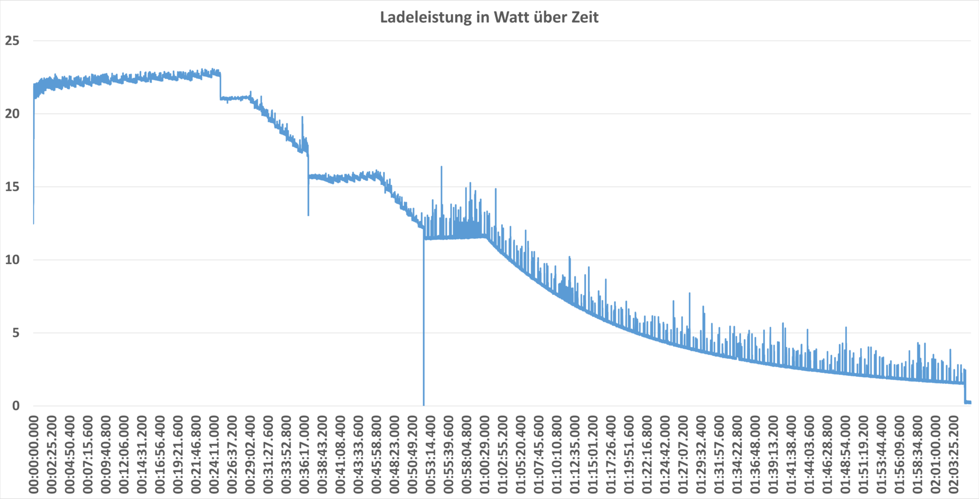 Google Pixel 7 Pro Laden, wie schnell lädt es und welche Standards ...