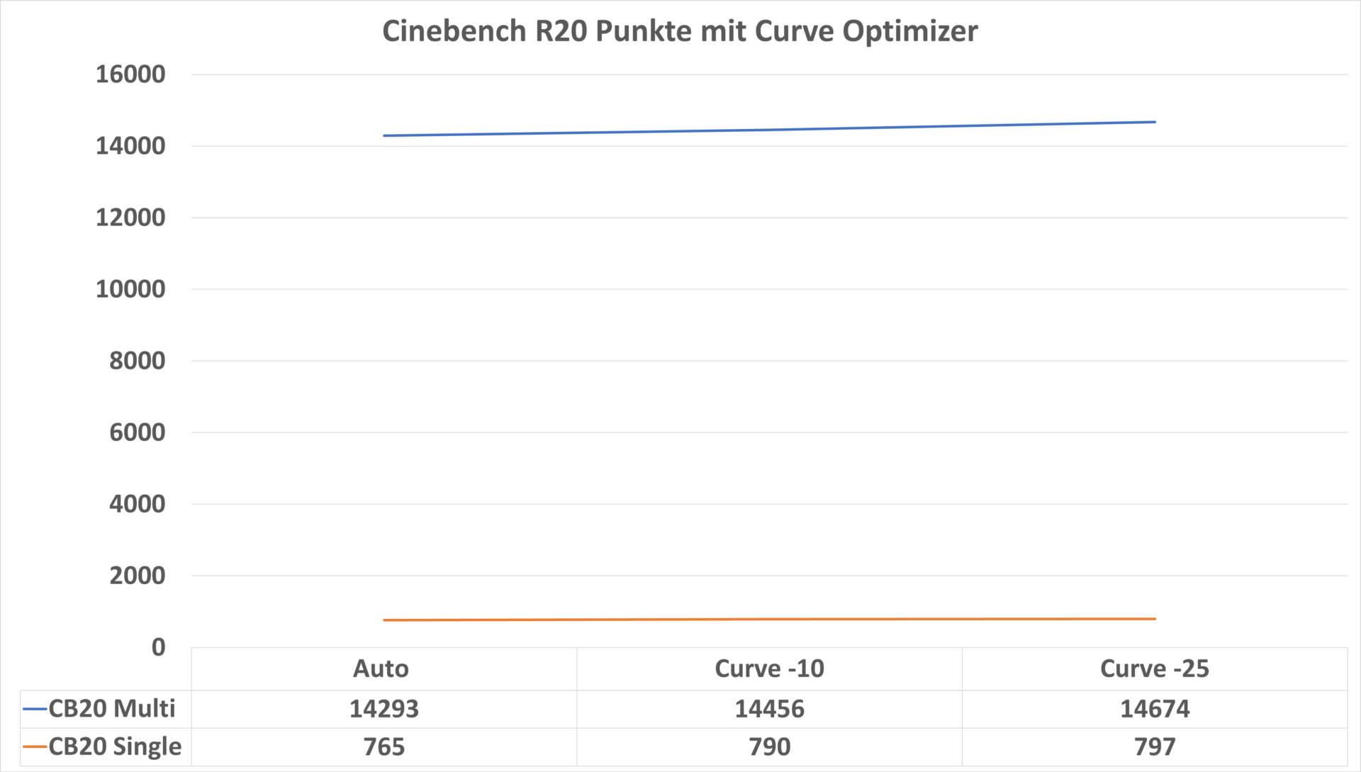 Anleitung: AMD Ryzen 7000 kühler und sparsamer machen - Techtest