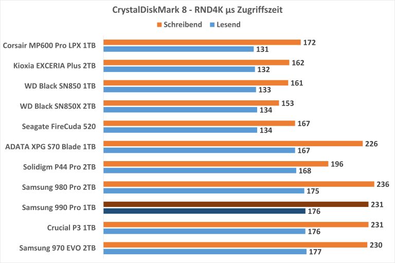 Die Samsung 990 Pro im Test, die beste PCIe 4.0 SSD? - Techtest