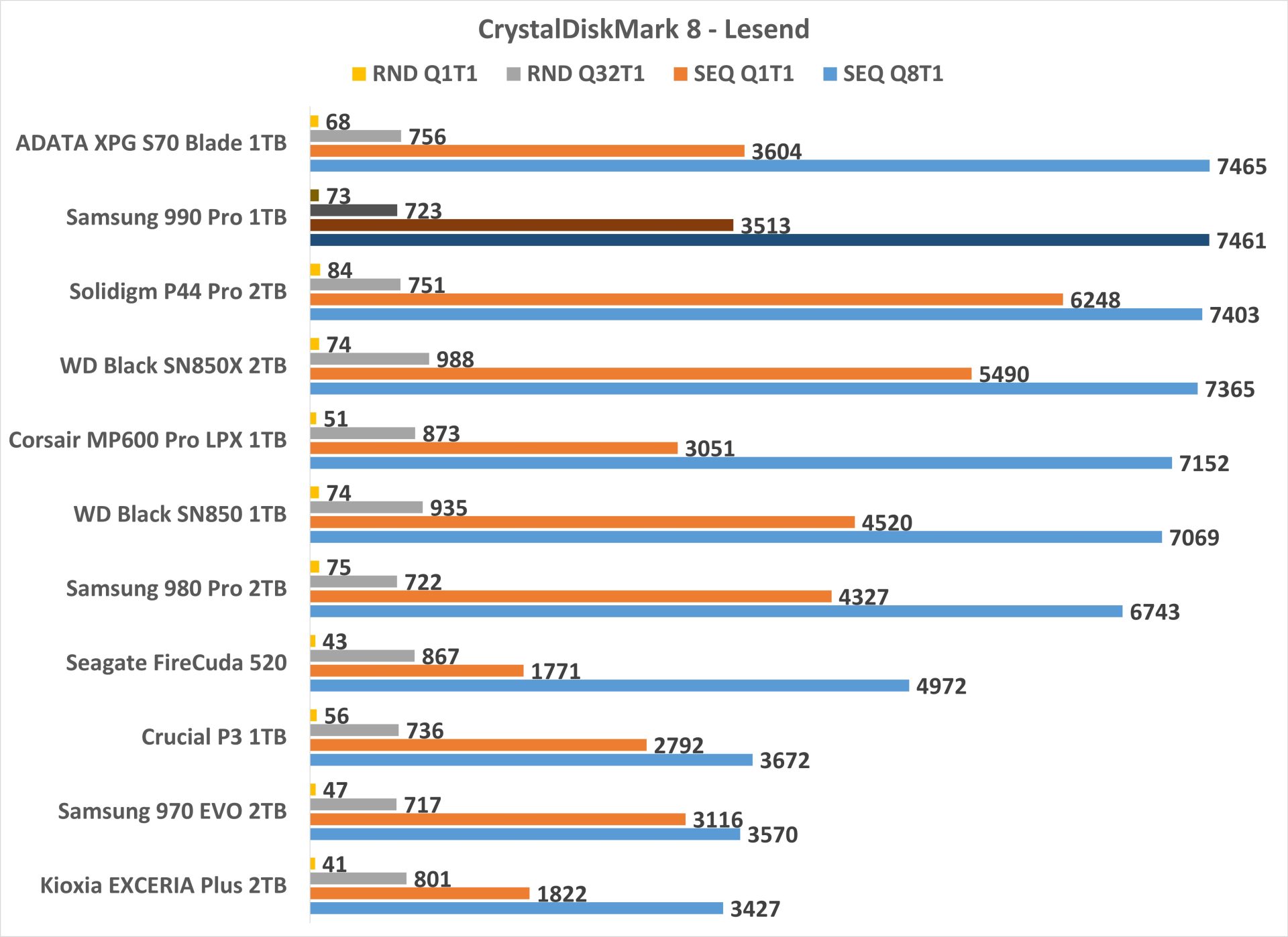 Die Samsung 990 Pro im Test, die beste PCIe 4.0 SSD? - Techtest
