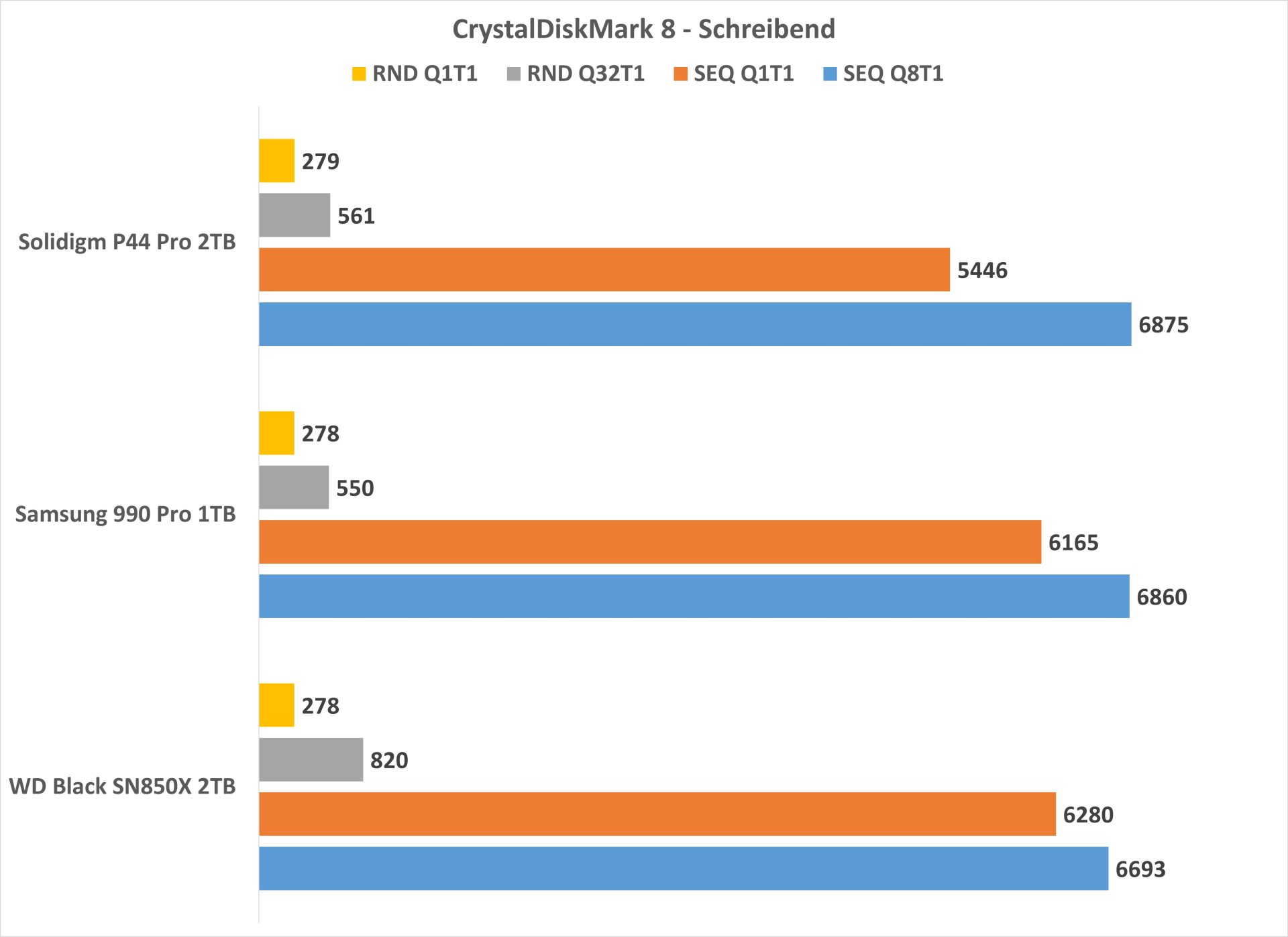 Die drei besten SSDs im Vergleich, Samsung 990 Pro, WD SN850X und ...