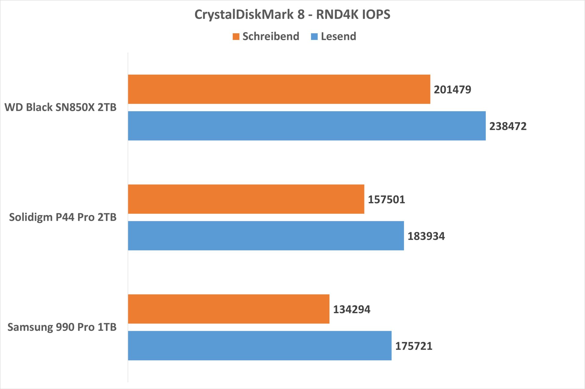 Die drei besten SSDs im Vergleich, Samsung 990 Pro, WD SN850X und ...