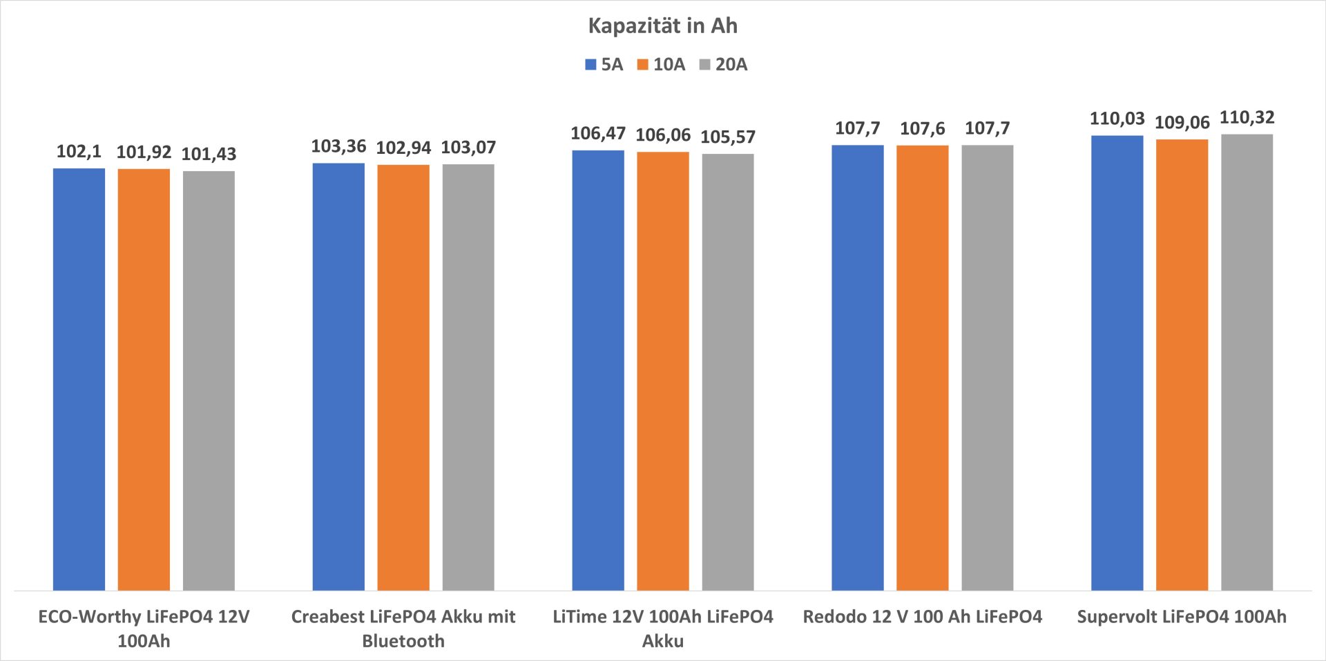 Der LiTime 12V 100Ah LiFePO4 Akku im Test, 100Ah für unter 400€! - Techtest