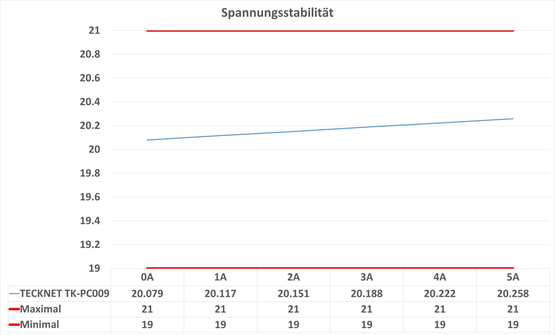 Das TECKNET TK-PC009 im Test, ein gutes 100W Ladegerät - Techtest
