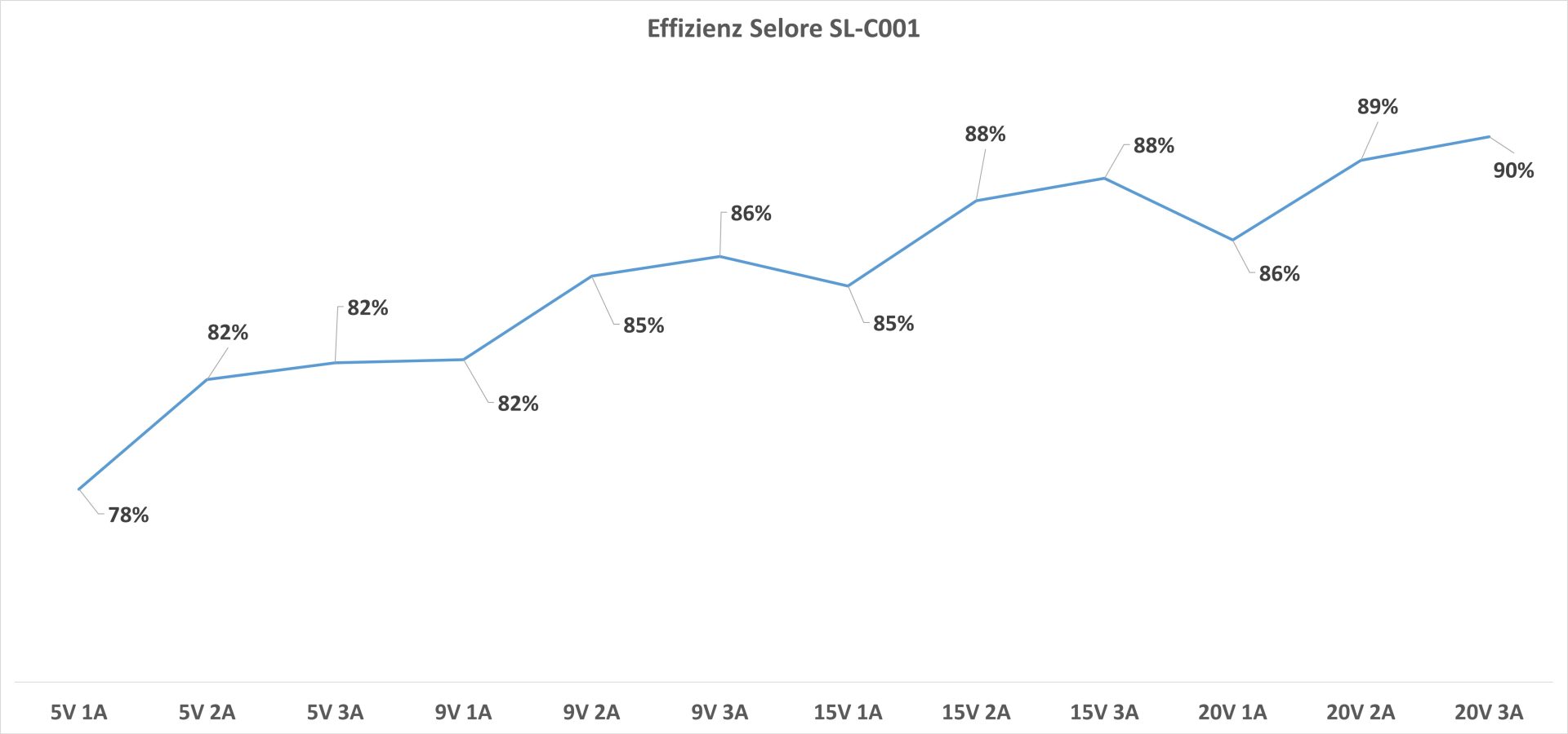 Das Selore&S-Global Selore SL-C001 67W USB C Ladegerät im Test - Techtest
