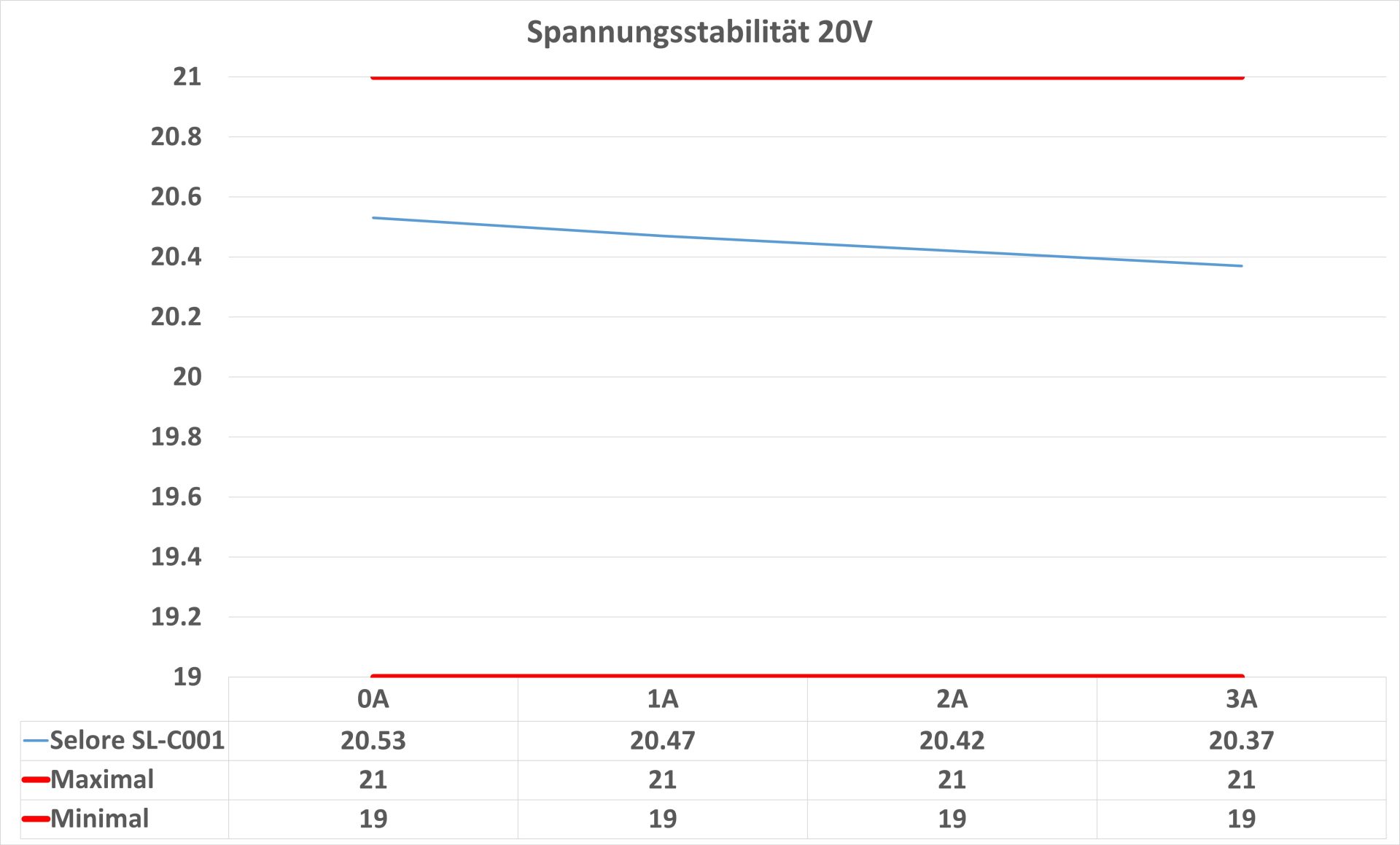 Das Selore&S-Global Selore SL-C001 67W USB C Ladegerät im Test - Techtest