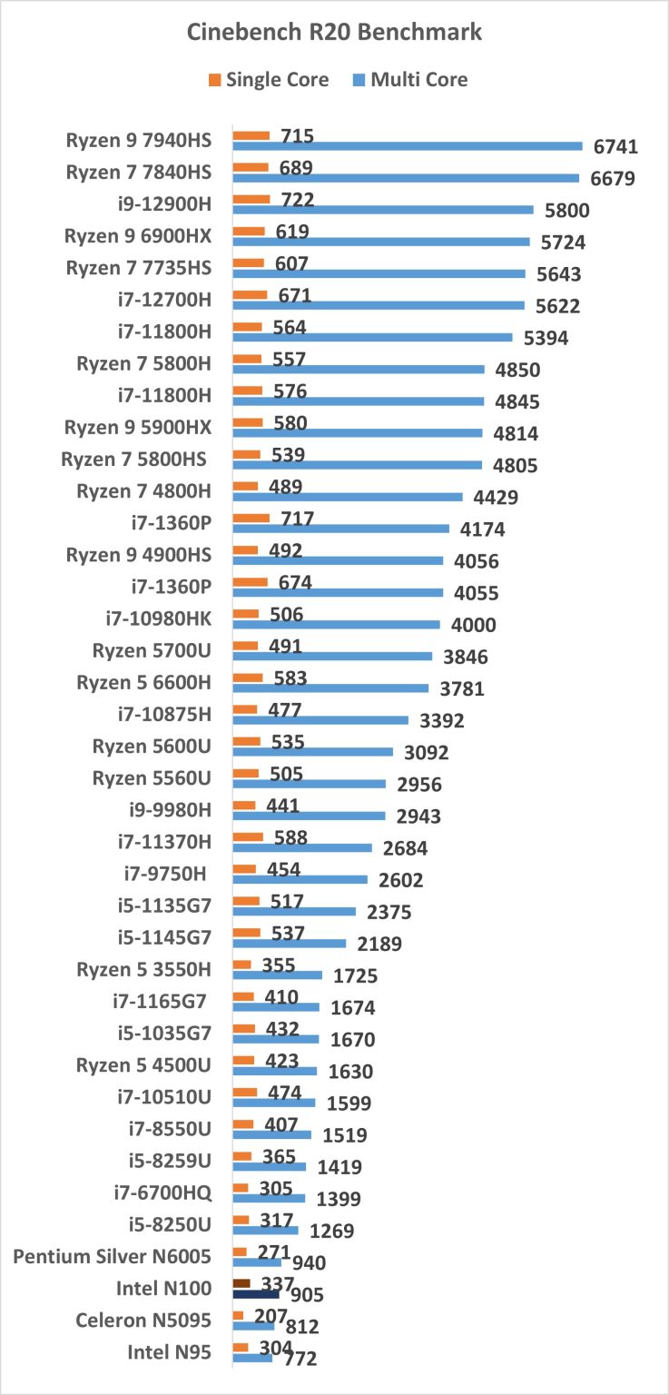 Wie gut (oder schlecht) ist der Intel N100? - Techtest