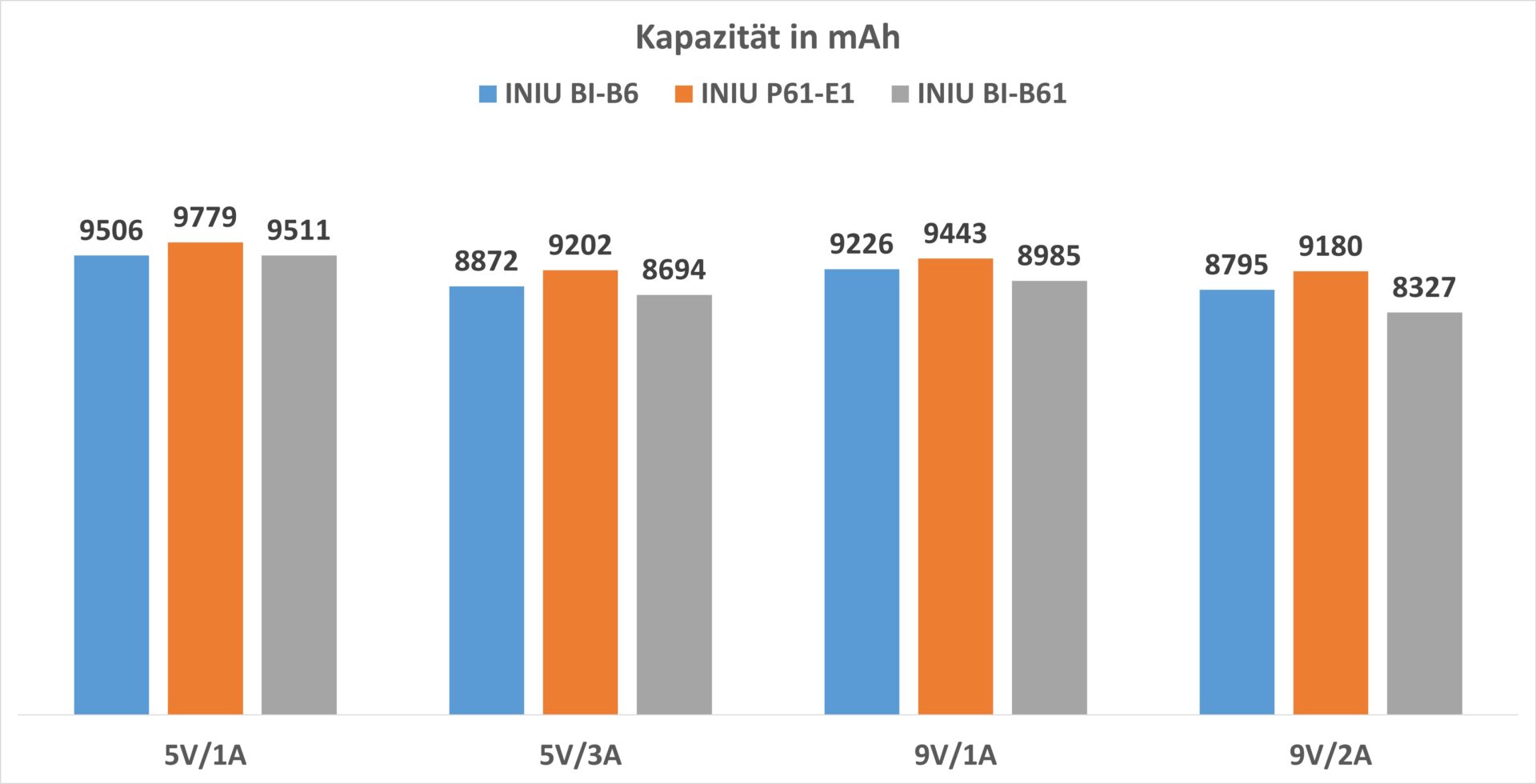 Welche ist die beste INIU 10.000 mAh Powerbank? - Techtest