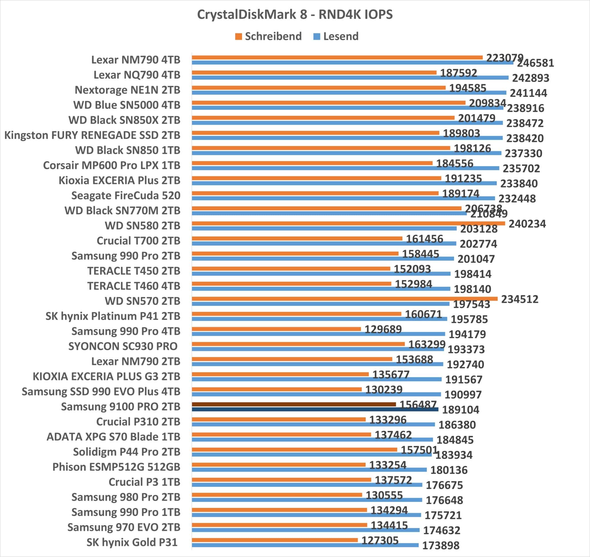 Samsung 9100 PRO PCIe 5.0 SSD im Test: Leistung, Benchmarks ...