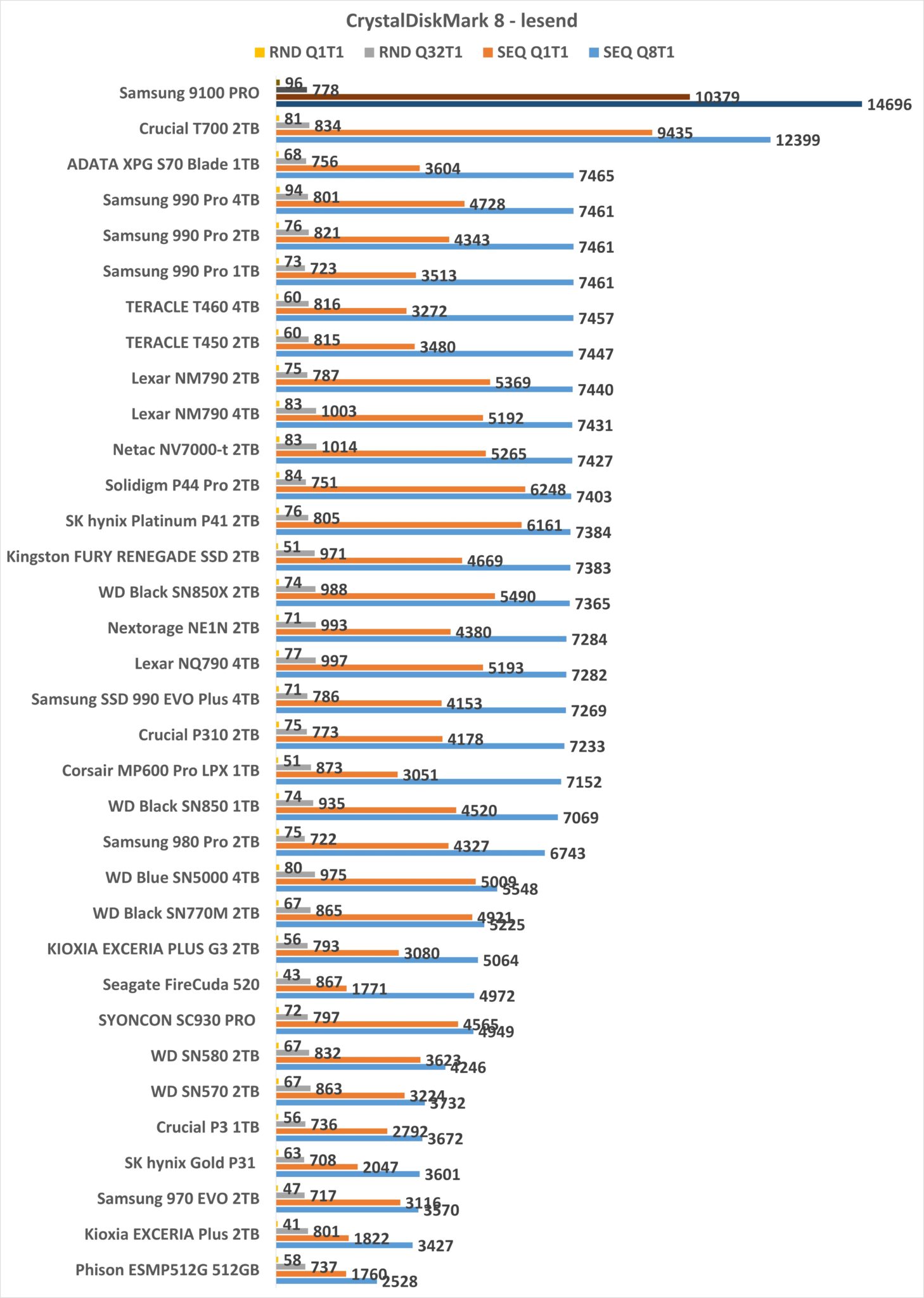Samsung 9100 PRO PCIe 5.0 SSD im Test: Leistung, Benchmarks ...