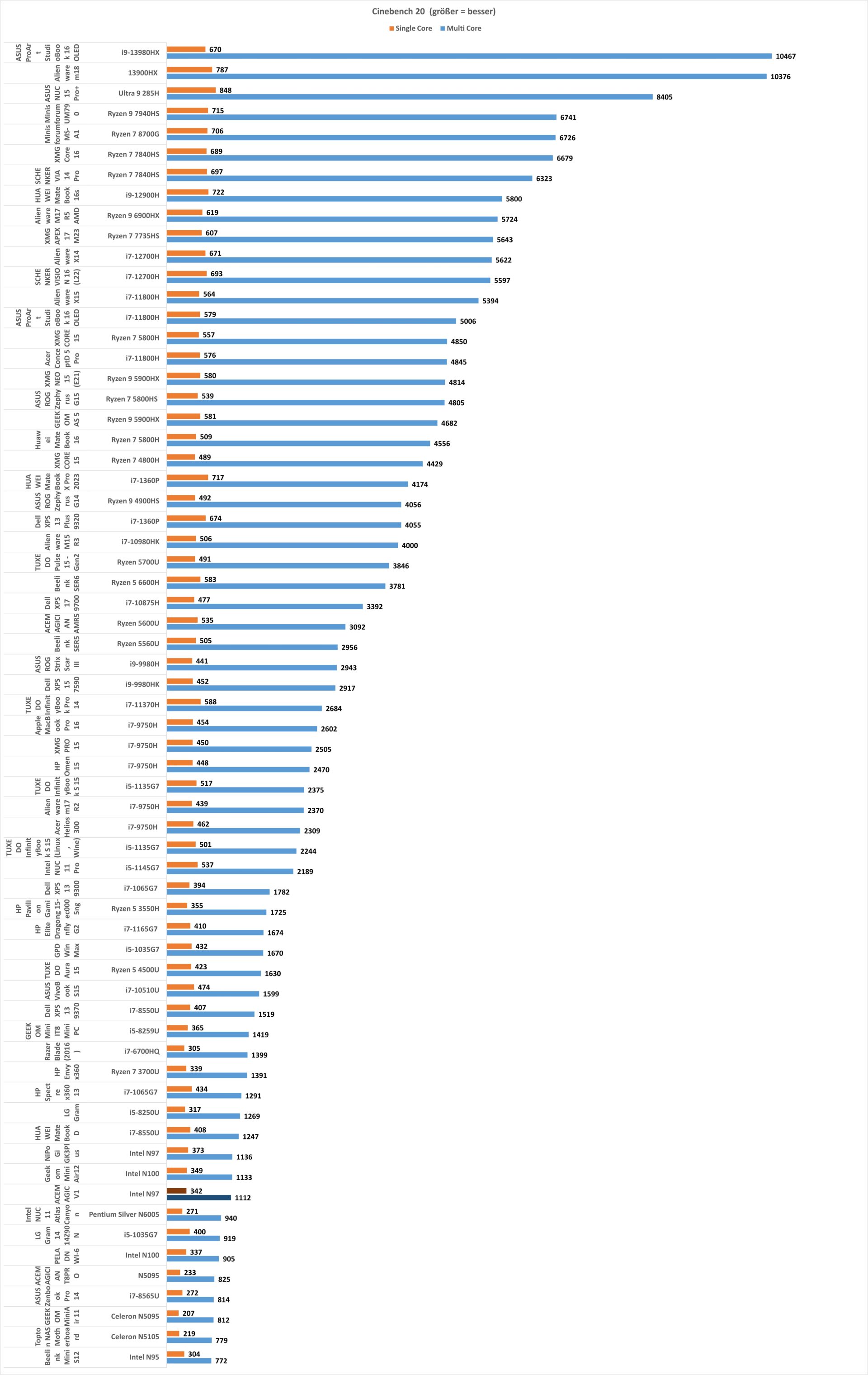 ACEMAGIC V1 Mini PC im Test: Lohnt sich der Intel N97 Zwerg? - Techtest